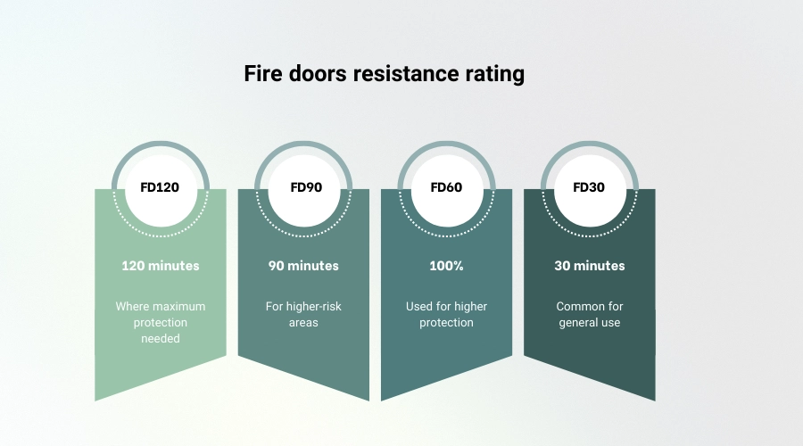 What Are The Different Types Of Fire Doors? | What You Need To Know ...